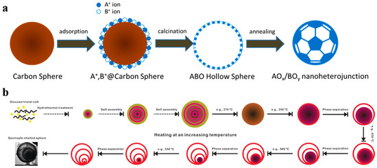 Carbon Sphere Template Derived Hollow Nanostructure for Photocatalysis ...