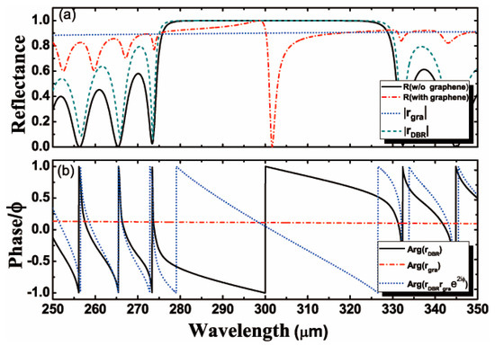 High-Sensitivity Terahertz Refractive Index Sensor in a Multilayered Structure with Graphene