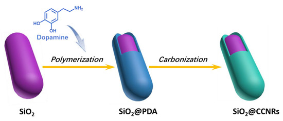 Facile Synthesis of Core-Shell Structured SiO2@Carbon Composite ...