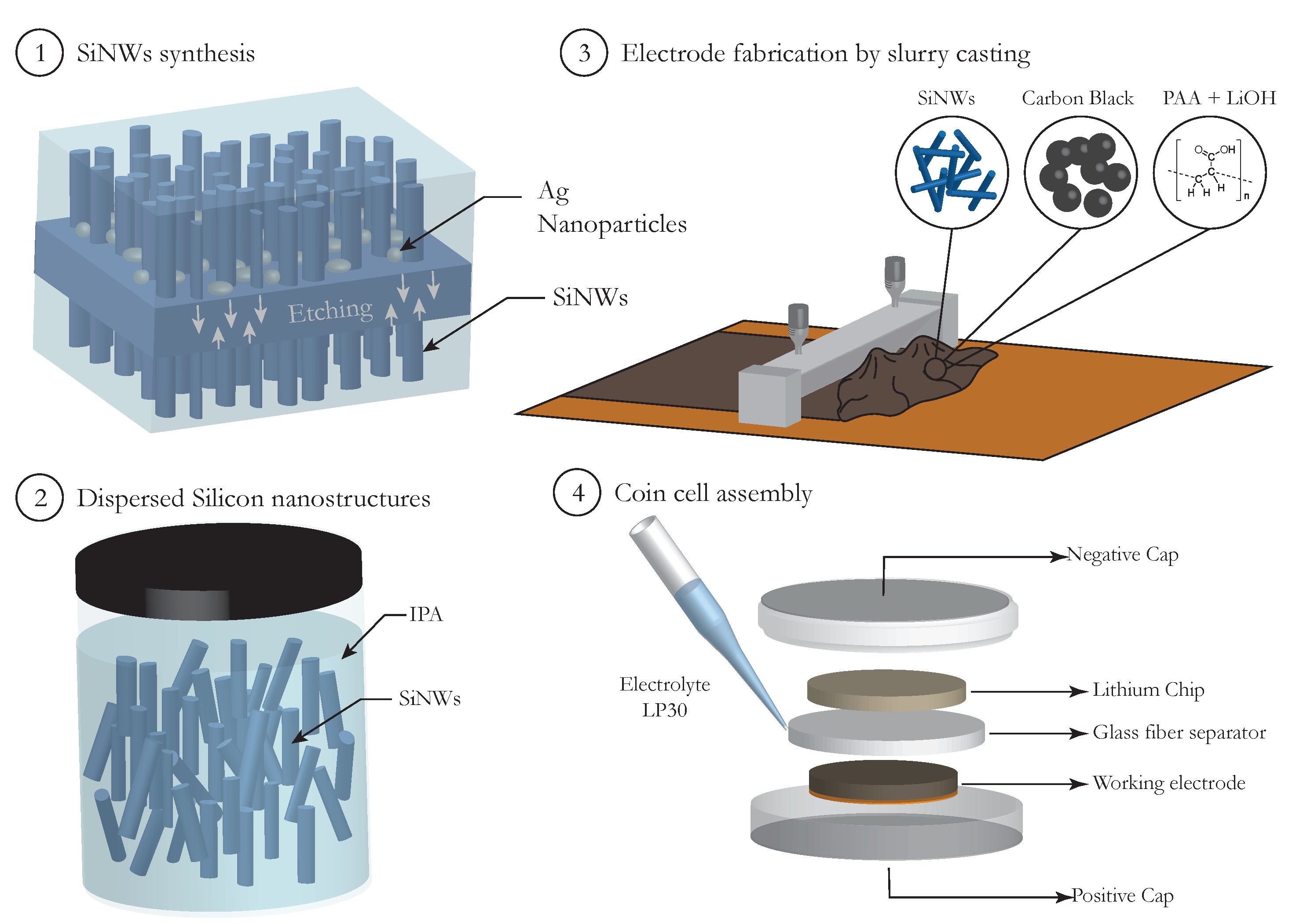0D-1D Hybrid Silicon Nanocomposite as Lithium-Ion Batteries Anodes