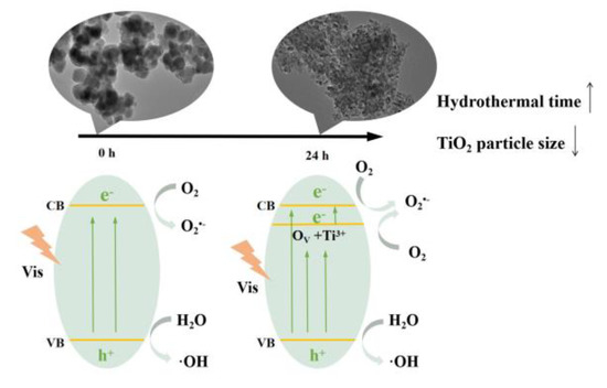 Effects of Particle Size on the Structure and Photocatalytic ...