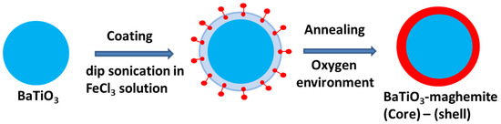 Synthesis, Characterization, and Optimization of Magnetoelectric BaTiO3 ...