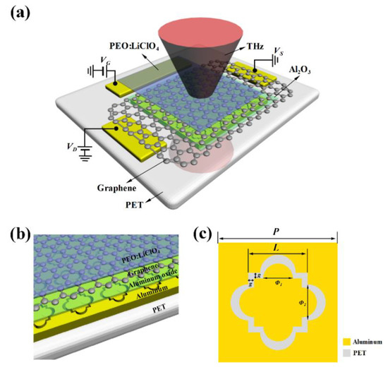 Low Voltage Graphene-Based Amplitude Modulator for High Efficiency ...