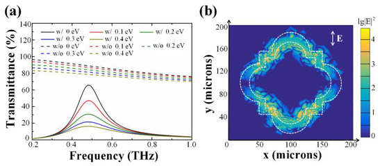 Low Voltage Graphene-Based Amplitude Modulator for High Efficiency ...