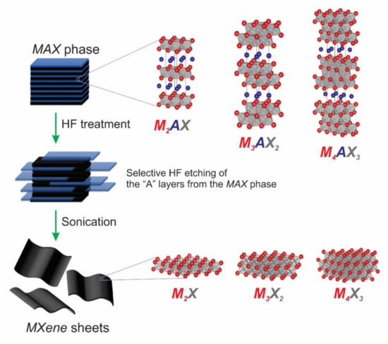 Novel Architecture Titanium Carbide (Ti3C2Tx) MXene Cocatalysts toward ...