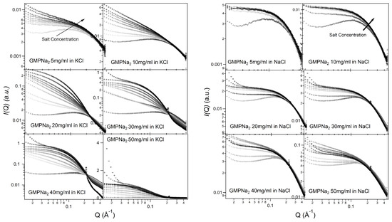 K+ vs. Na+ Effects on the Self-Assembly of Guanosine 5′-Monophosphate ...