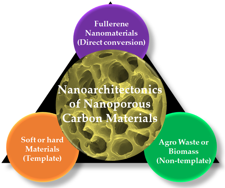 Nanomaterials | Free Full-Text | Nanoarchitectonics of Nanoporous ...