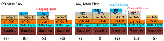 Optimization of Mesa Etch for a Quasi-Vertical GaN Schottky Barrier Diode (SBD) by Inductively ...