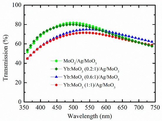 Yb:MoO3/Ag/MoO3 Multilayer Transparent Top Cathode for Top-Emitting ...