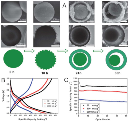 Yolk–Shell Nanostructures: Syntheses and Applications for Lithium-Ion ...