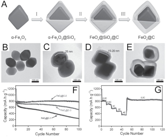 Yolk–Shell Nanostructures: Syntheses and Applications for Lithium-Ion ...