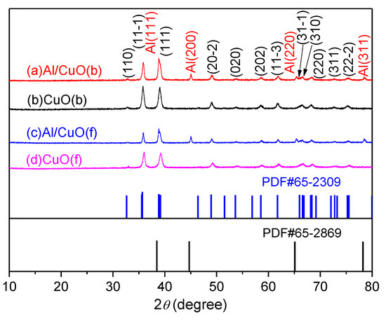 Thermal Decomposition Behavior and Thermal Safety of Nitrocellulose ...
