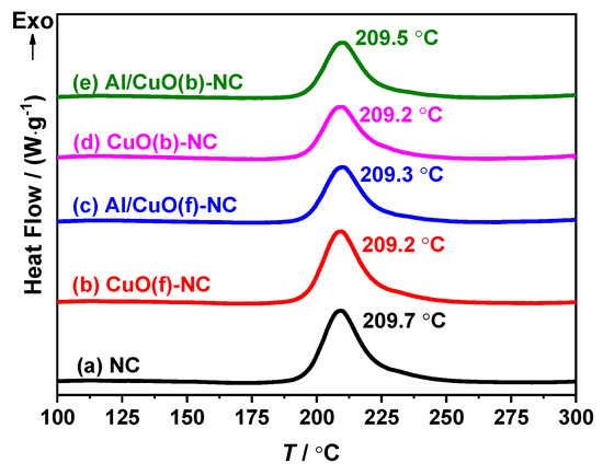 Thermal Decomposition Behavior and Thermal Safety of Nitrocellulose ...