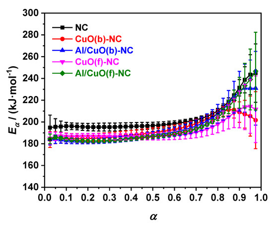 Thermal Decomposition Behavior and Thermal Safety of Nitrocellulose ...