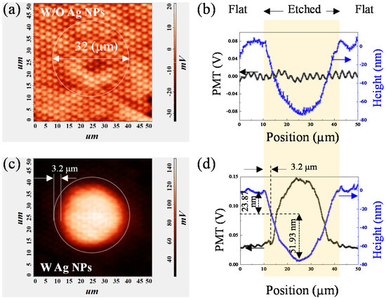 Nanoscale Characterization of Surface Plasmon-Coupled Photoluminescence ...