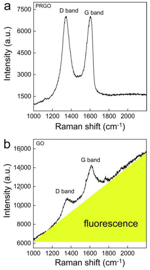 Fast Identification and Quantification of Graphene Oxide in Aqueous ...