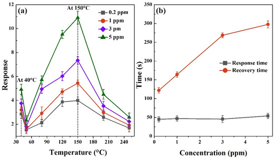 Studies on Sensing Properties and Mechanism of CuO Nanoparticles to H2S Gas