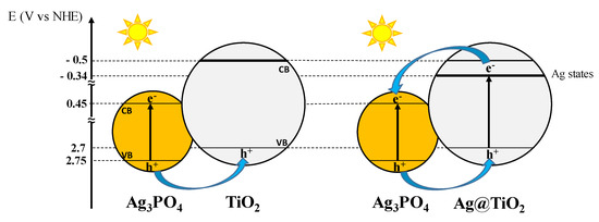 Enhanced Solar Light Photocatalytic Activity of Ag Doped TiO2–Ag3PO4 ...