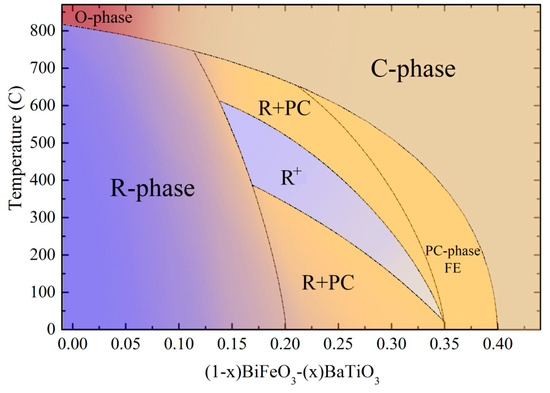 Peculiarities of the Crystal Structure Evolution of BiFeO3–BaTiO3 Ceramics across Structural ...