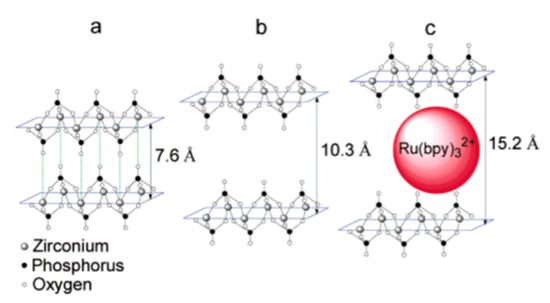 Preparation of Zirconium Phosphate Nanomaterials and Their Applications ...