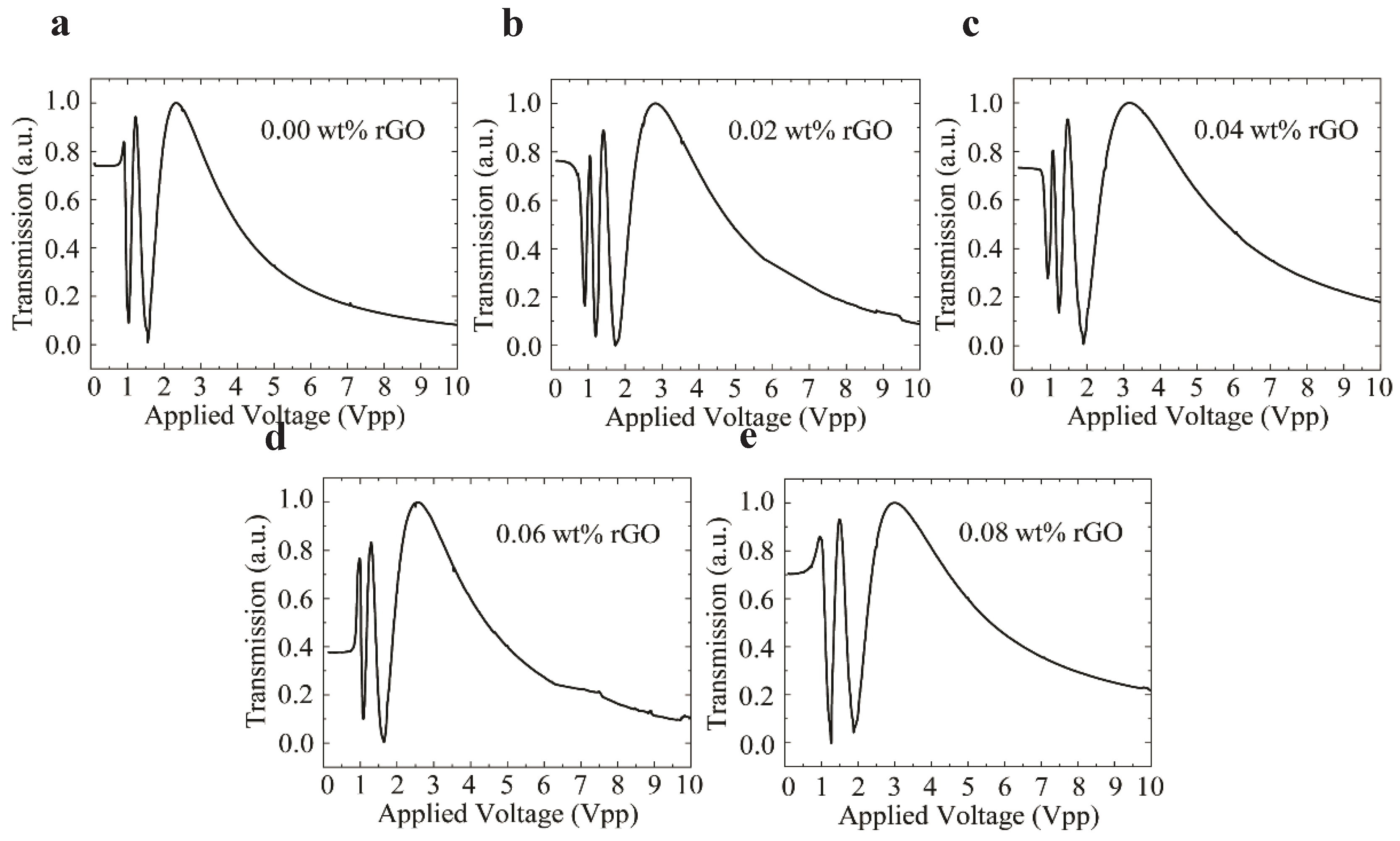 Enhancement of Birefringence in Reduced Graphene Oxide Doped Liquid Crystal