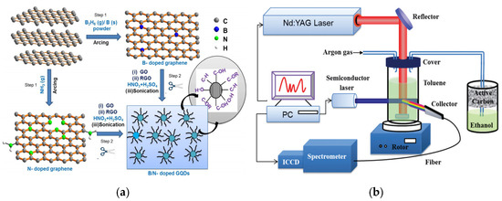 Fluorescent Carbon Quantum Dots—Synthesis, Functionalization and ...