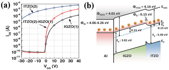 Recent Advances of Solution-Processed Heterojunction Oxide Thin-Film ...