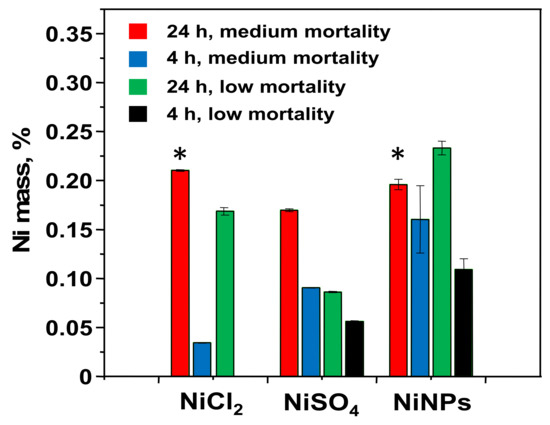 Nanomaterials | Free Full-Text | Nickel Nanoparticles Induce the ...