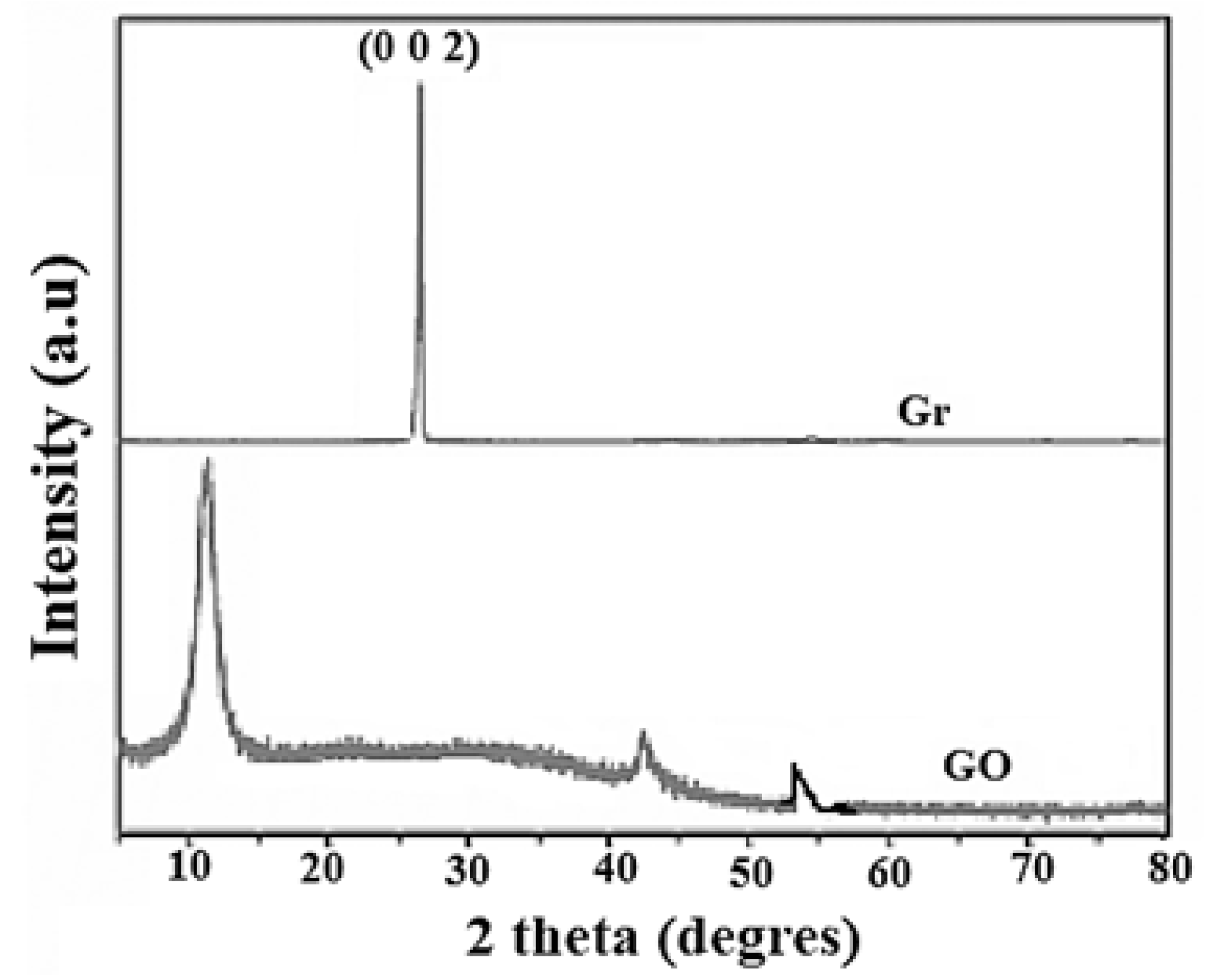 Preparation and Characterization of Graphene Oxide for Pb(II) and Zn(II ...