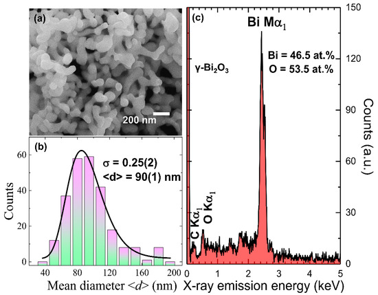 Structural and Enhanced Optical Properties of Stabilized γ‒Bi2O3 ...