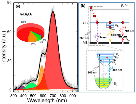 Structural and Enhanced Optical Properties of Stabilized γ‒Bi2O3 ...
