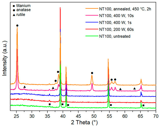 Crystallized TiO2 Nanosurfaces in Biomedical Applications