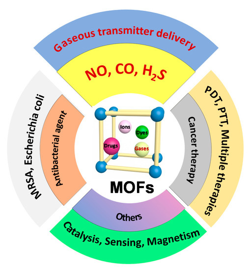 Engineering Metal–Organic Frameworks (MOFs) for Controlled Delivery of ...
