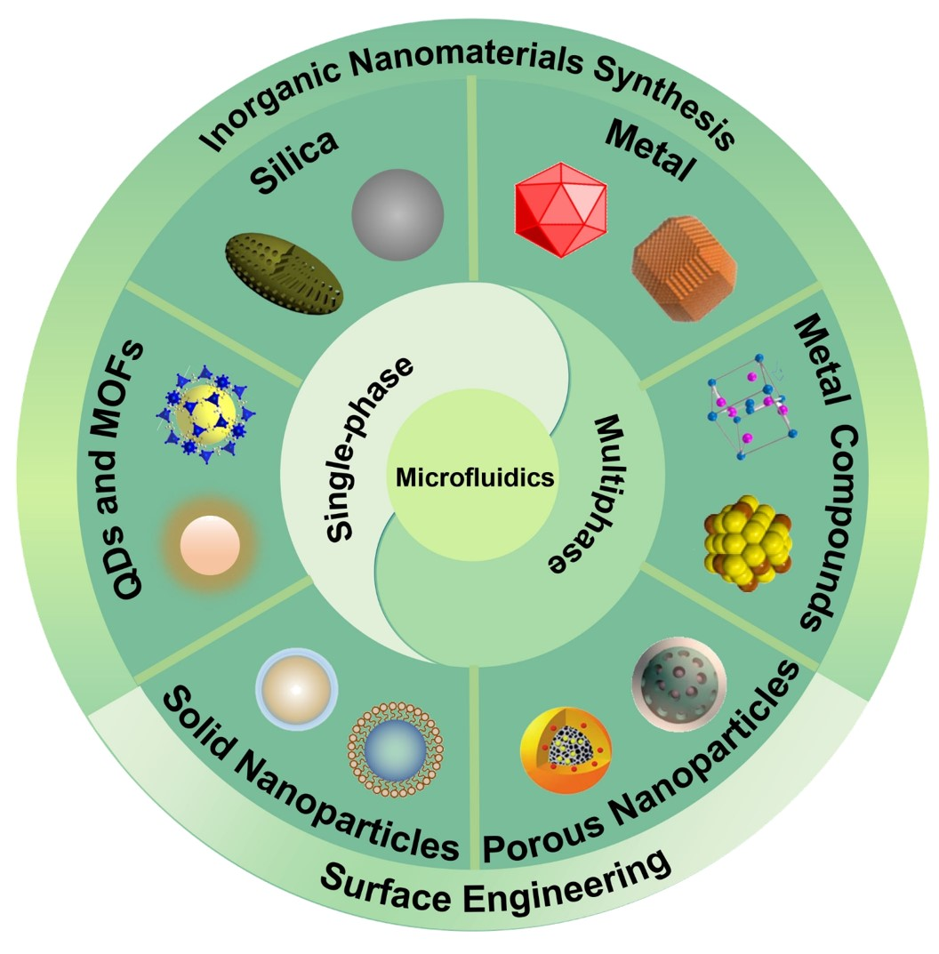 Nanomaterials Free Full Text Synthesis And Surface Engineering Of
