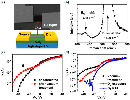Channel Defect Profiling and Passivation for ZnO Thin-Film Transistors