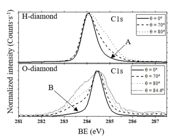 Surface States of (100) O-Terminated Diamond: Towards Other 1 × 1:O ...