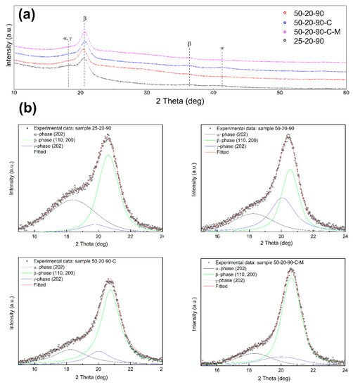 Structure–Properties Relationship of Electrospun PVDF Fibers