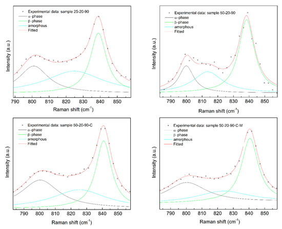 Structure–Properties Relationship of Electrospun PVDF Fibers