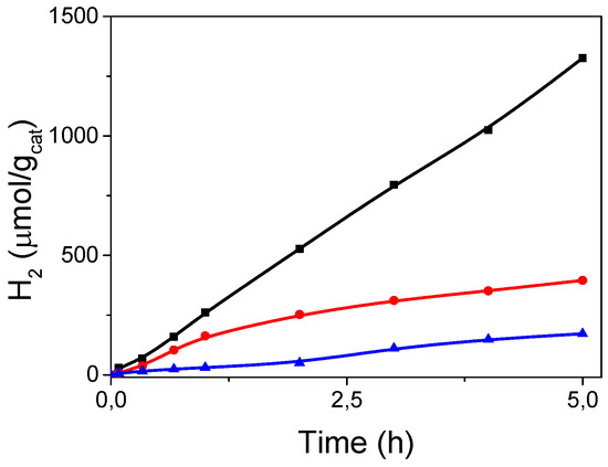 Enhanced Photocatalytic Activity and Stability in Hydrogen Evolution of ...