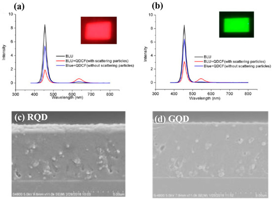 Nanomaterials | Free Full-Text | Advances in Quantum-Dot-Based Displays