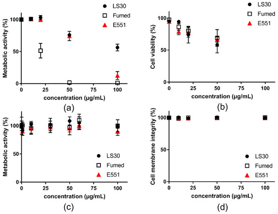 Toxicity to RAW264.7 Macrophages of Silica Nanoparticles and the E551 ...