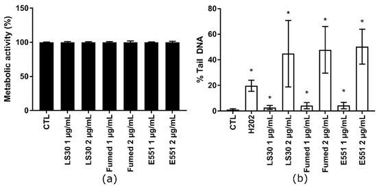 Toxicity to RAW264.7 Macrophages of Silica Nanoparticles and the E551 ...