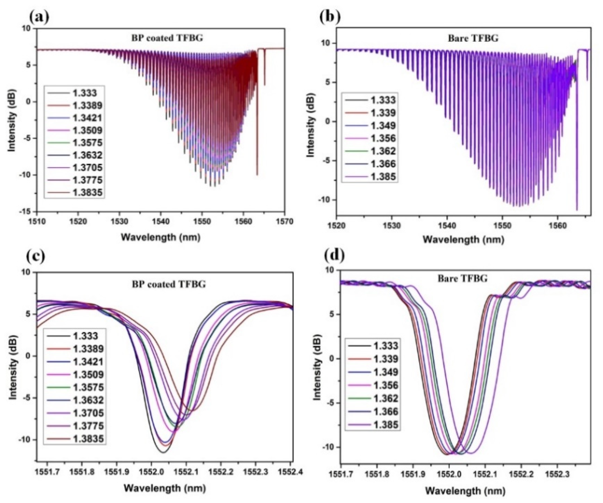Refractometric Sensitivity Enhancement of Weakly Tilted Fiber Bragg ...