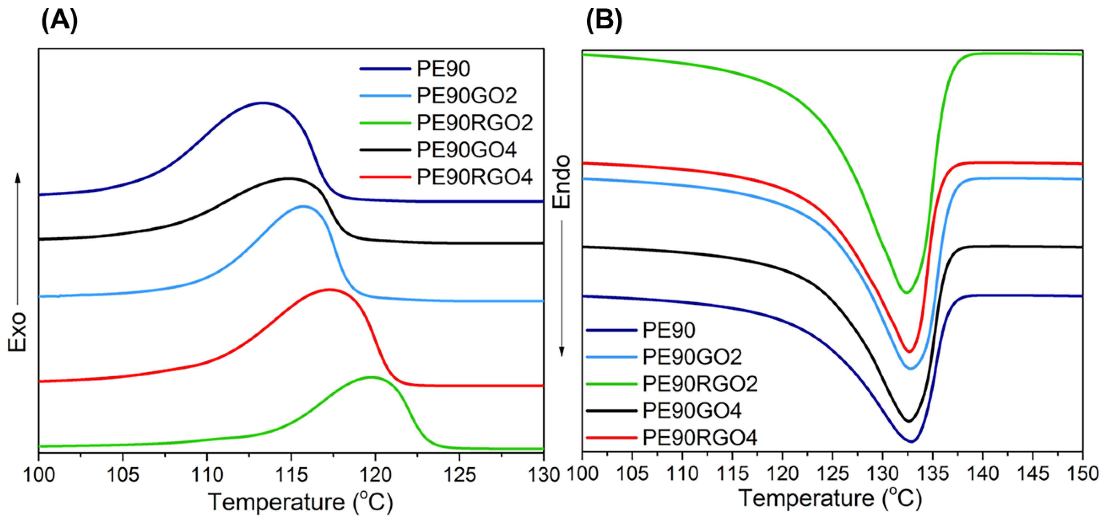 Non-Isothermal Crystallization Behavior and Thermal Properties of ...