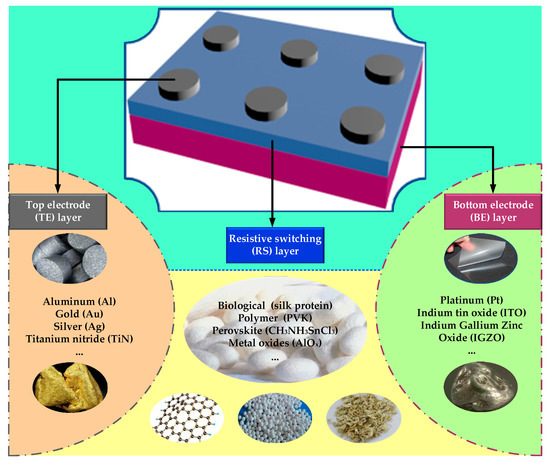 Advances of RRAM Devices: Resistive Switching Mechanisms, Materials and ...