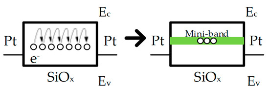 Advances of RRAM Devices: Resistive Switching Mechanisms, Materials and ...