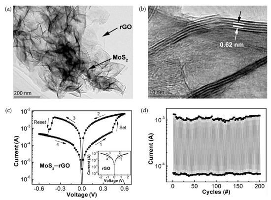 Advances of RRAM Devices: Resistive Switching Mechanisms, Materials and ...