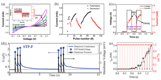 Advances of RRAM Devices: Resistive Switching Mechanisms, Materials and ...