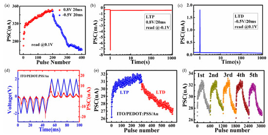 Advances of RRAM Devices: Resistive Switching Mechanisms, Materials and ...