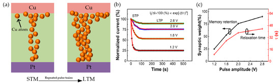 Advances of RRAM Devices: Resistive Switching Mechanisms, Materials and ...